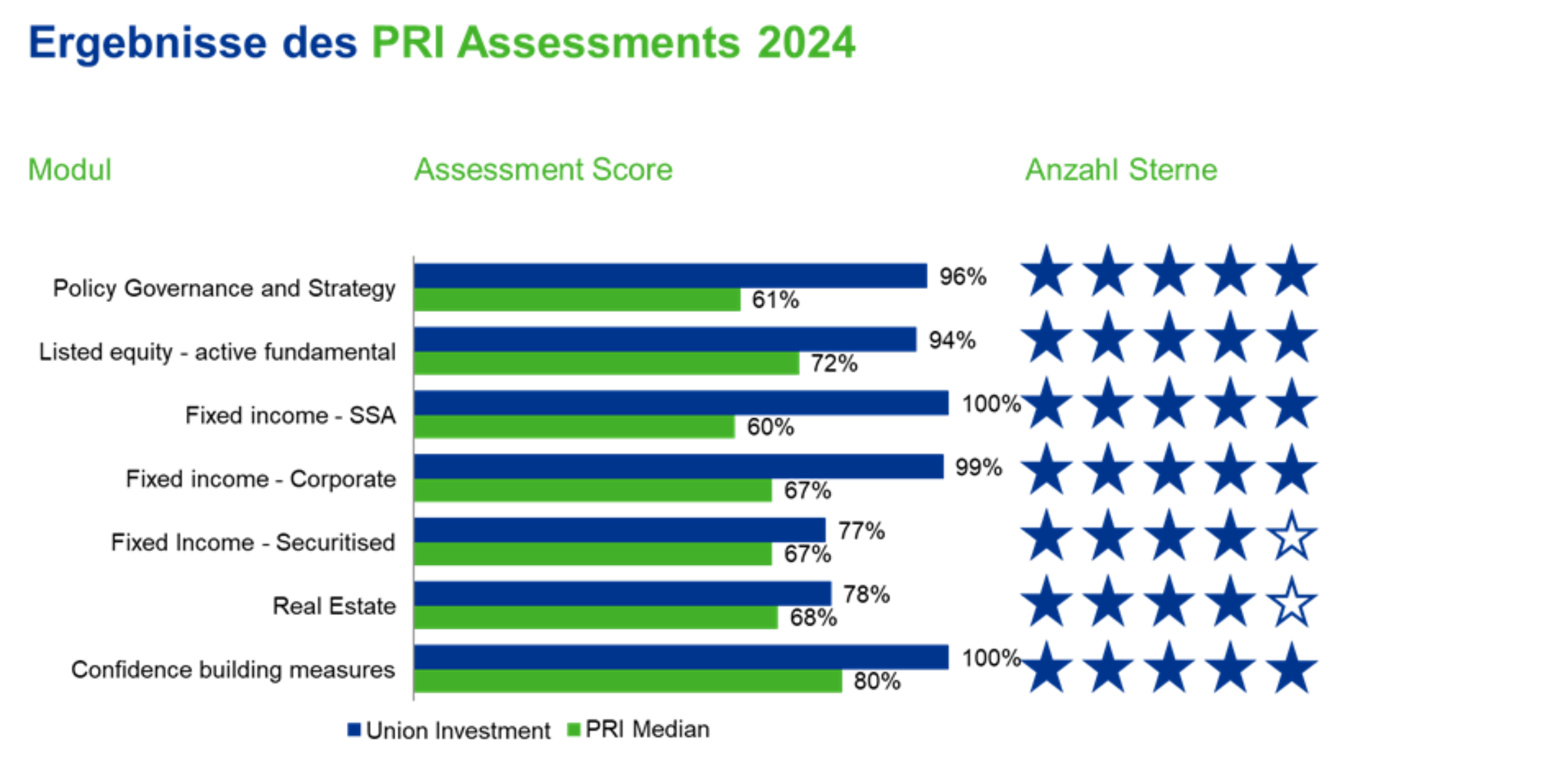 Principles for Responsible Investments (UN PRI)