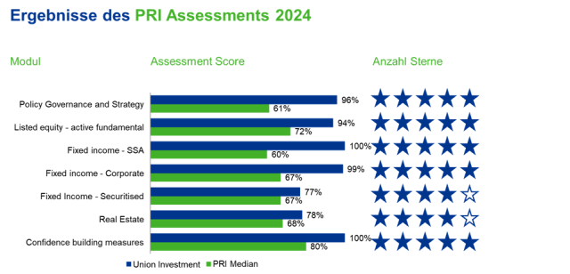 Principles for Responsible Investments (UN PRI)